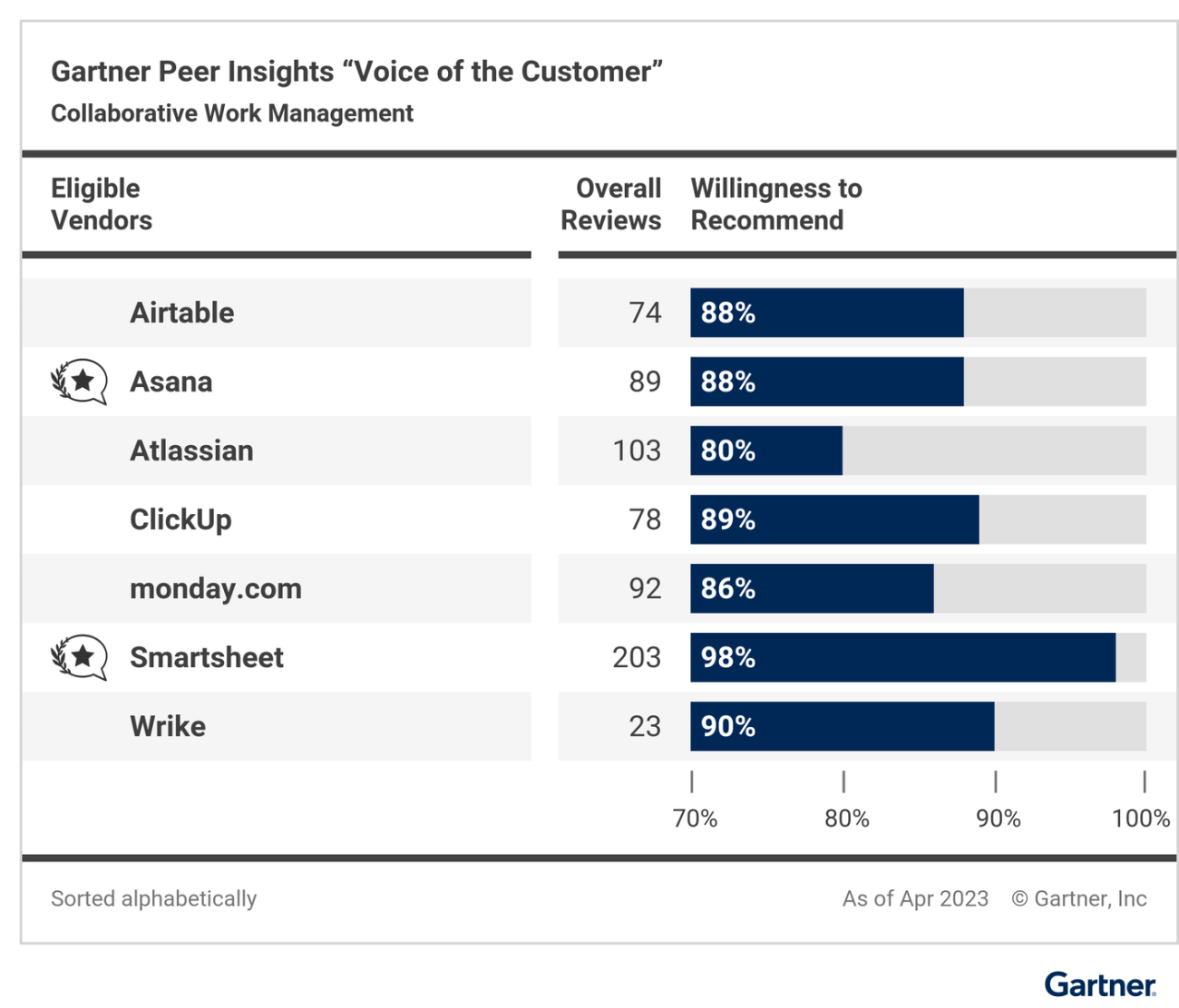 Customers’ Choice in the June 2023 Gartner® Peer Insights™ | Collaborative Work | Smartsheet ...