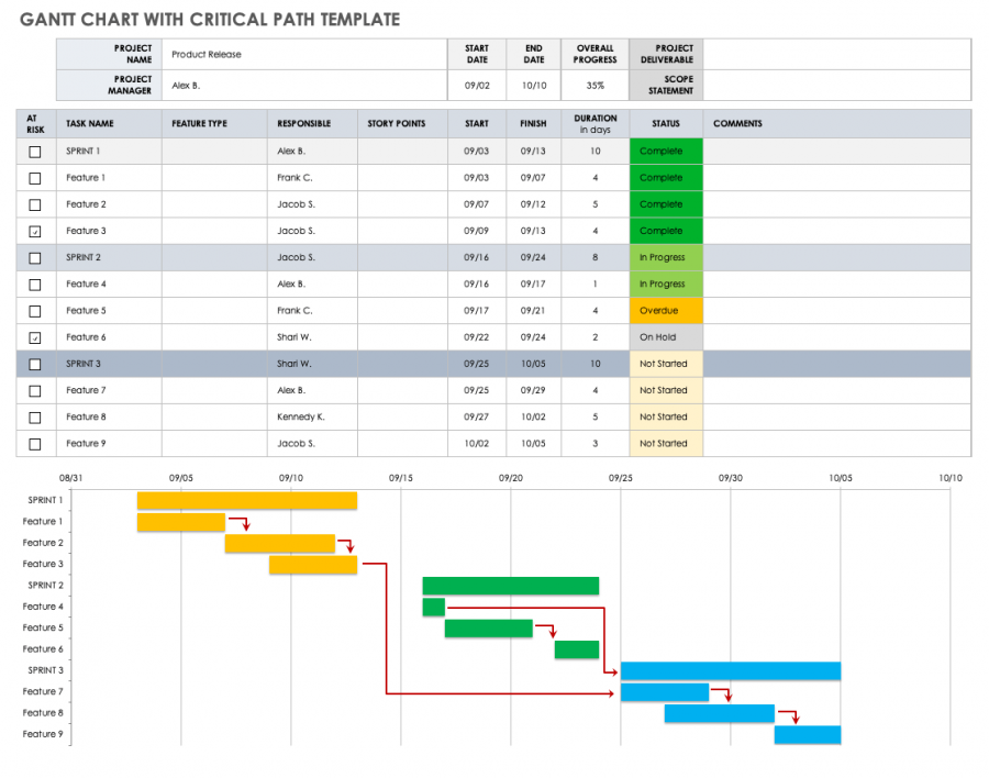 Gantt Charts & the Critical Path Method | Smartsheet - 欧宝体育spp