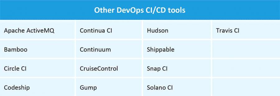 DevOps的工具和技术| Smartsheet - 欧宝体育spp